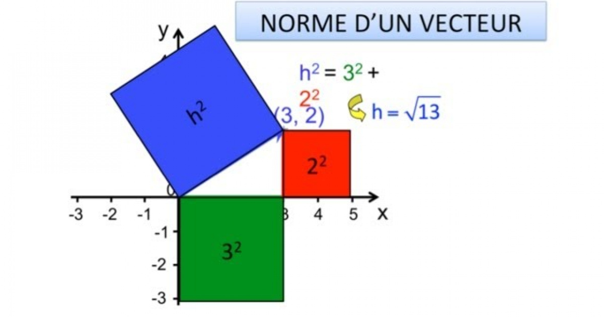 La norme d'un vecteur – Clipedia - La science et moi